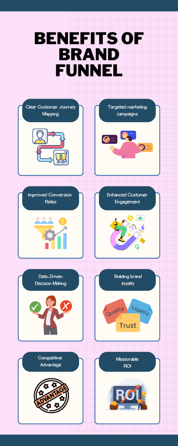 Understanding the Brand Funnel and Developing Strategic Business ...
